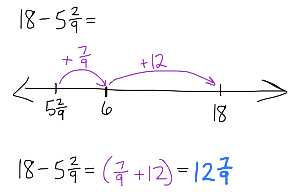 Using The Empty Number Line The Other Math