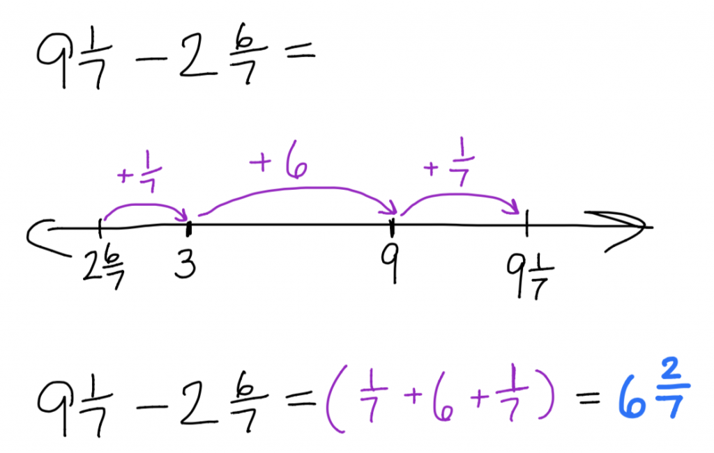 Using The Empty Number Line The Other Math