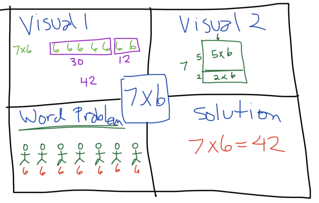 Multiplication facts with the Frayer model – The Other Math